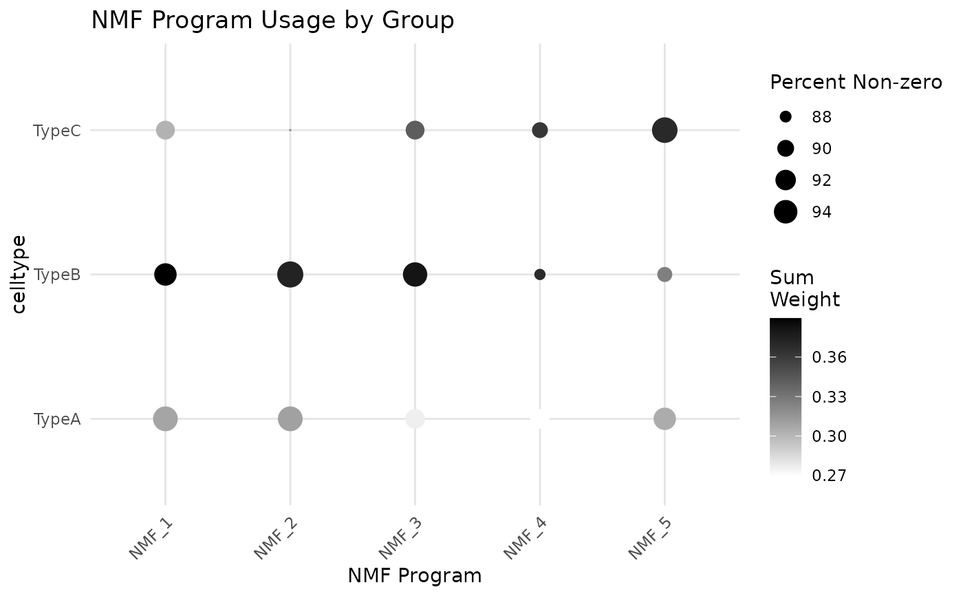 Plot dot plot of NMF program weights by group — plotProgramDots • NMFscape